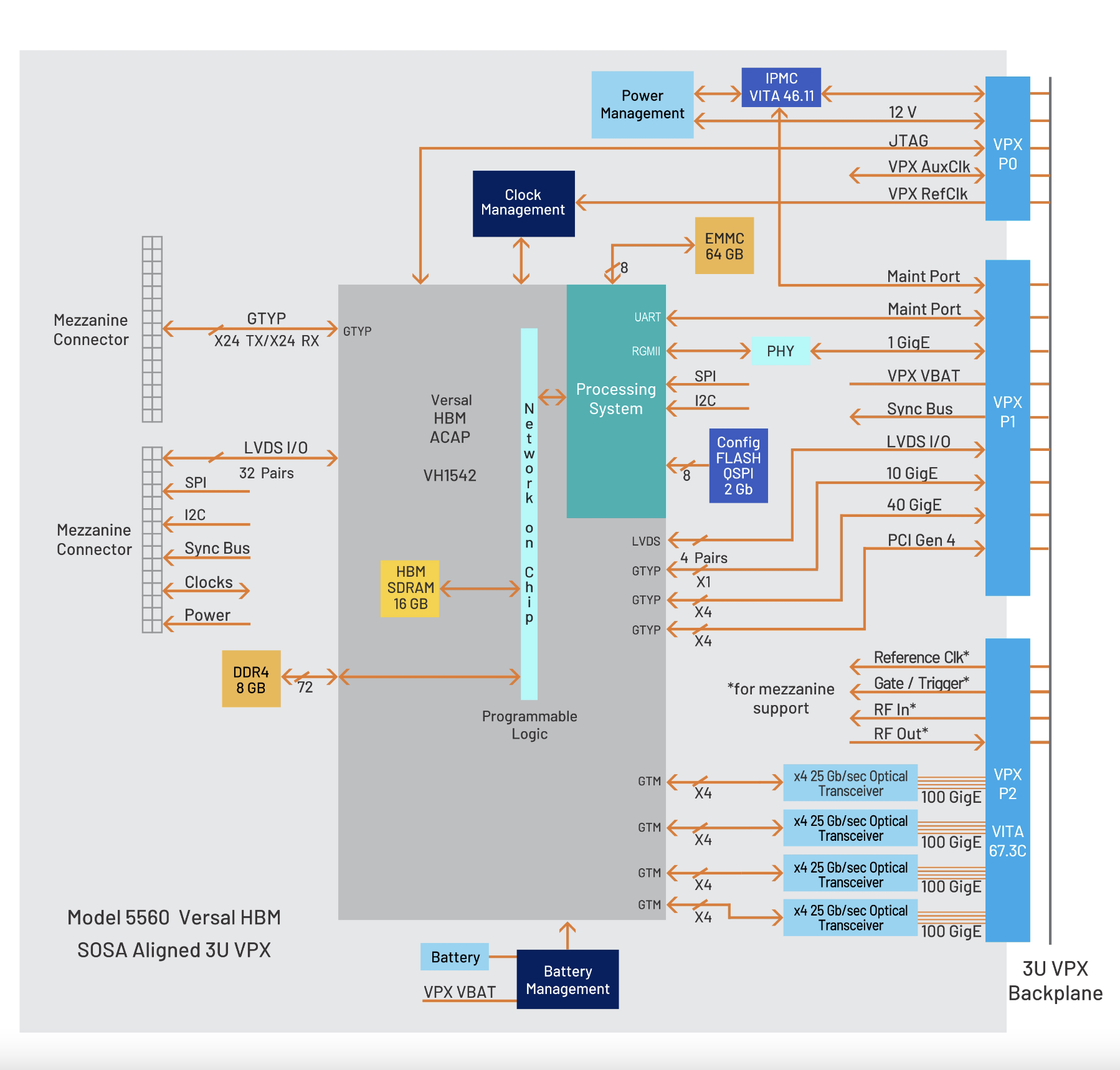 Mercury porte le FPGA Versal HBM d’AMD Xilinx sur une carte 3U OpenVPX